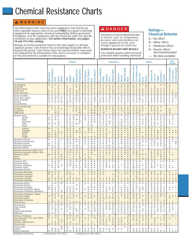 Resistant Chart chemical | PDF | Chemistry | Science