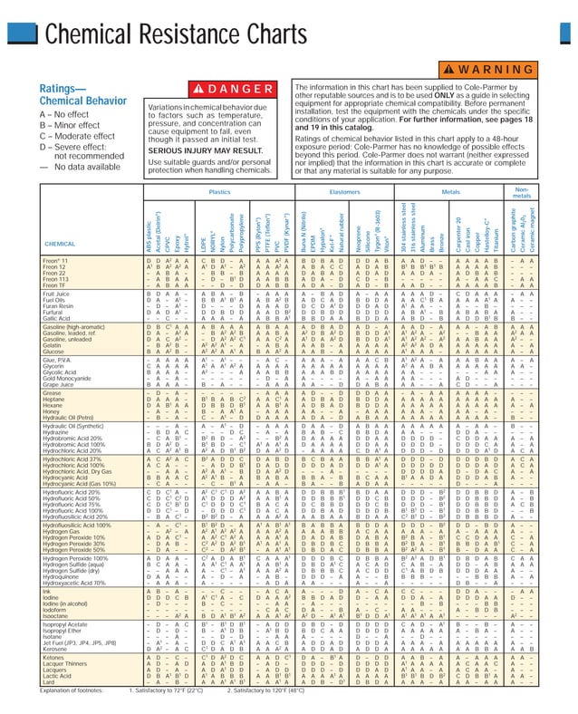 Resistant Chart chemical | PDF | Chemistry | Science