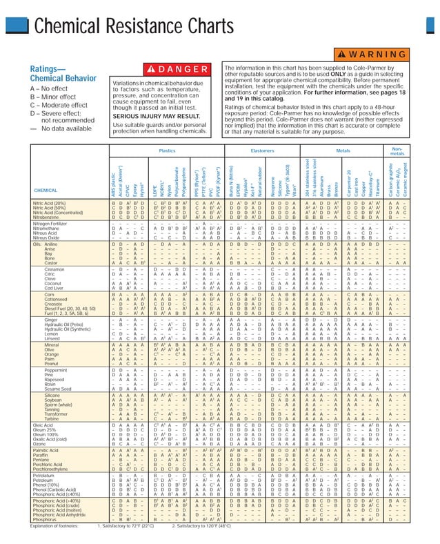 Resistant Chart chemical | PDF