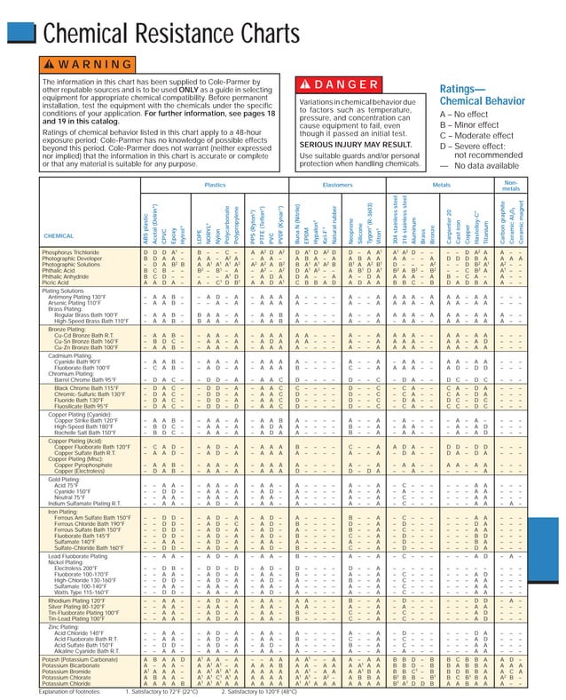 Resistant Chart chemical | PDF | Chemistry | Science