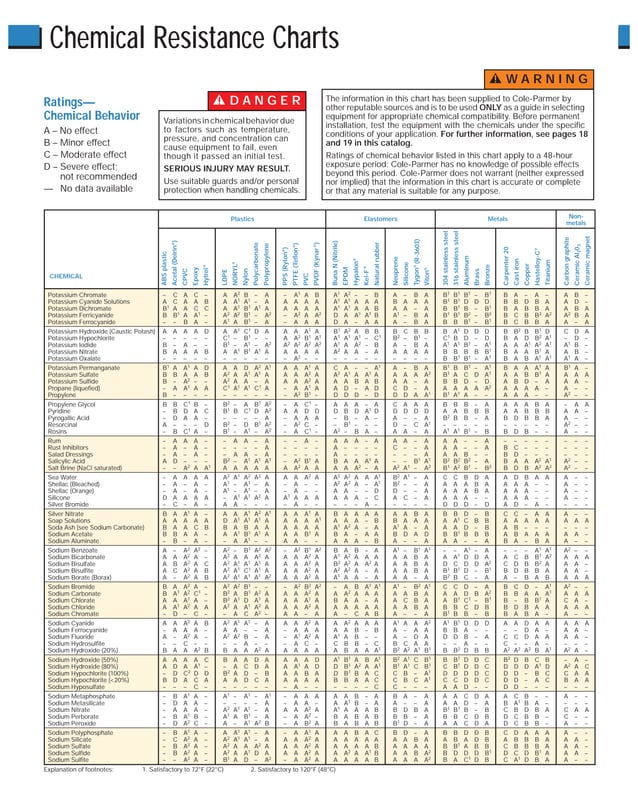 Resistant Chart chemical | PDF | Chemistry | Science