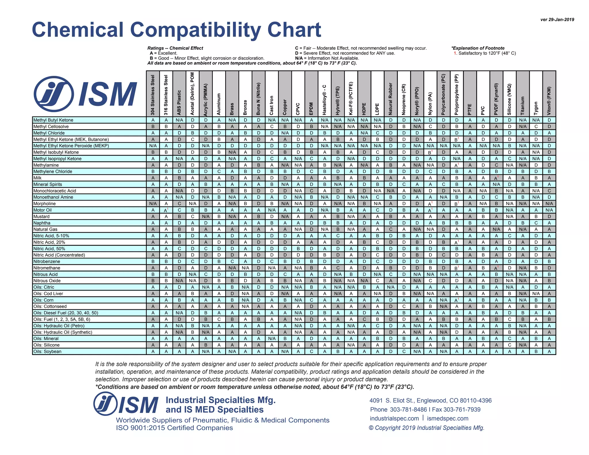 Chemical compatibility chart | PDF