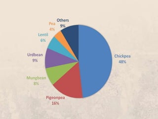 Chemical composition and nutritional quality of red gram | PPTX