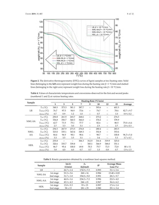 Chemical Composition and Thermal Behavior of Kraft Lignins | PDF ...