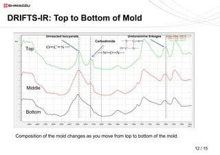 Analyzing Chemical Composition of Rigid Polyurethane (PU) Foams Using ...