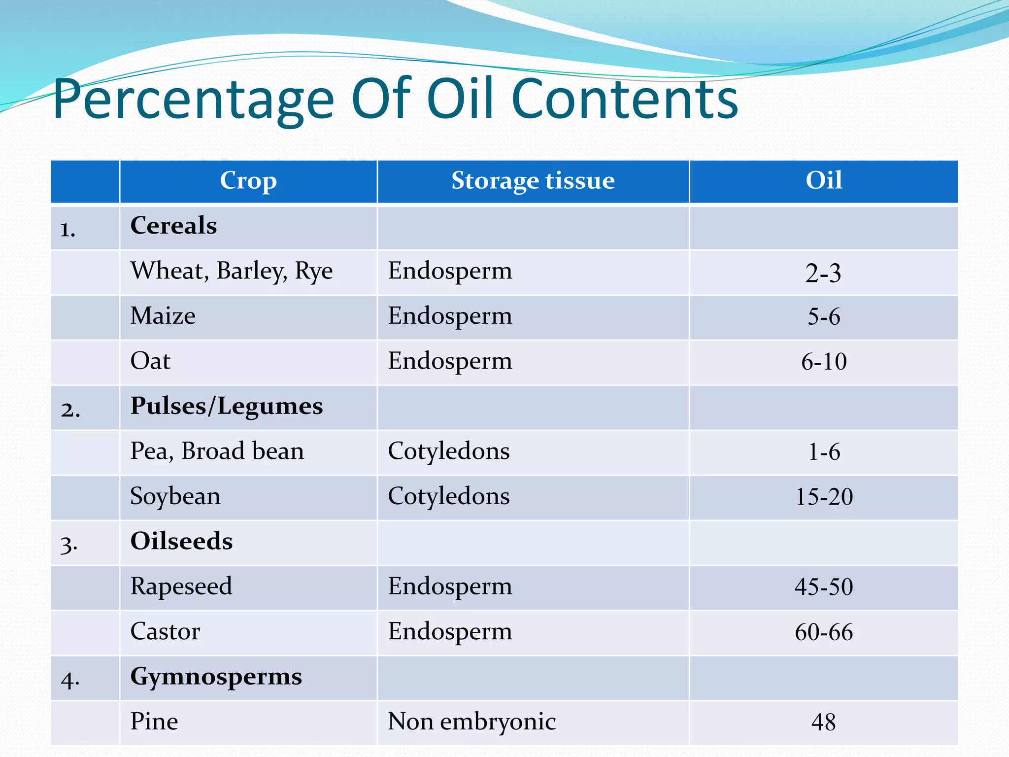 Chemical composition of seed | PPT