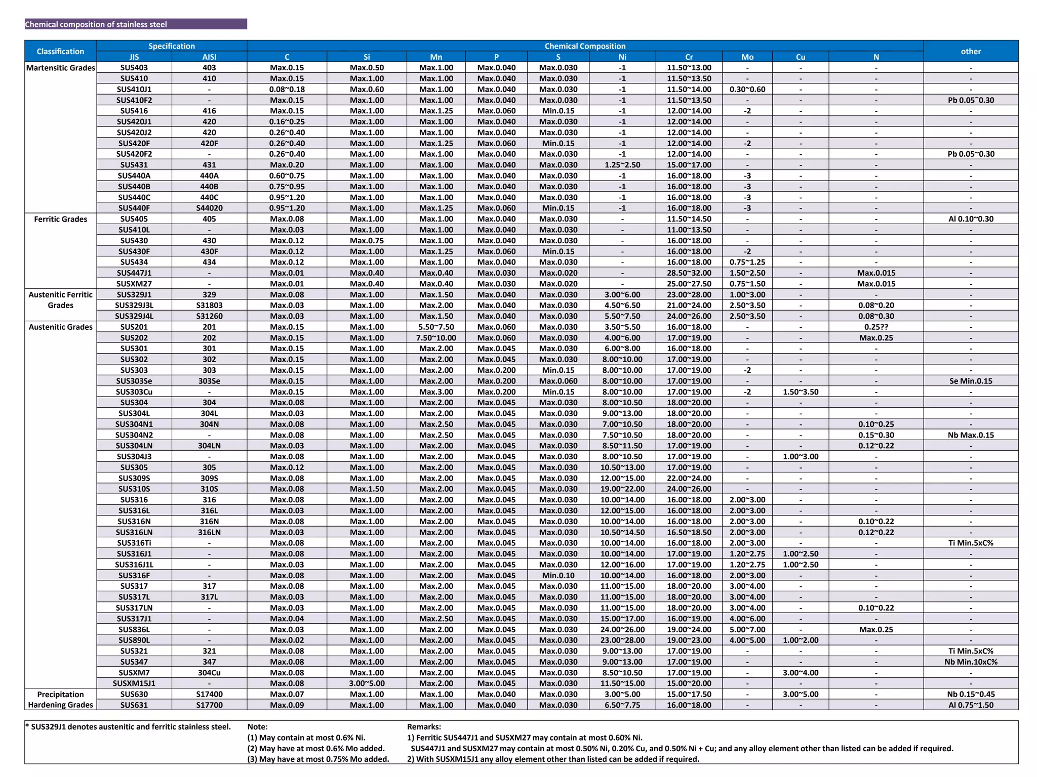 Chemical composition of stainless steel ppt | PPTX