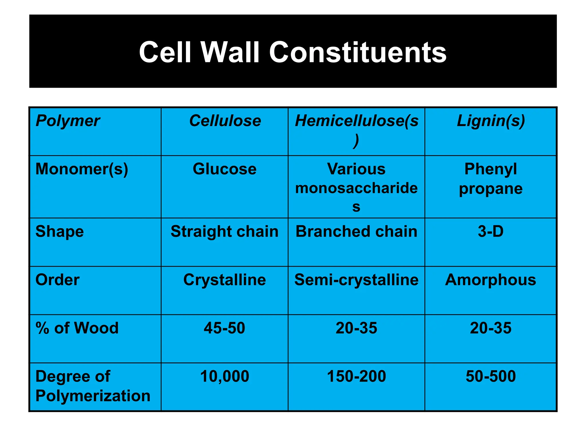 Chemical Composition of WOOD.ppt