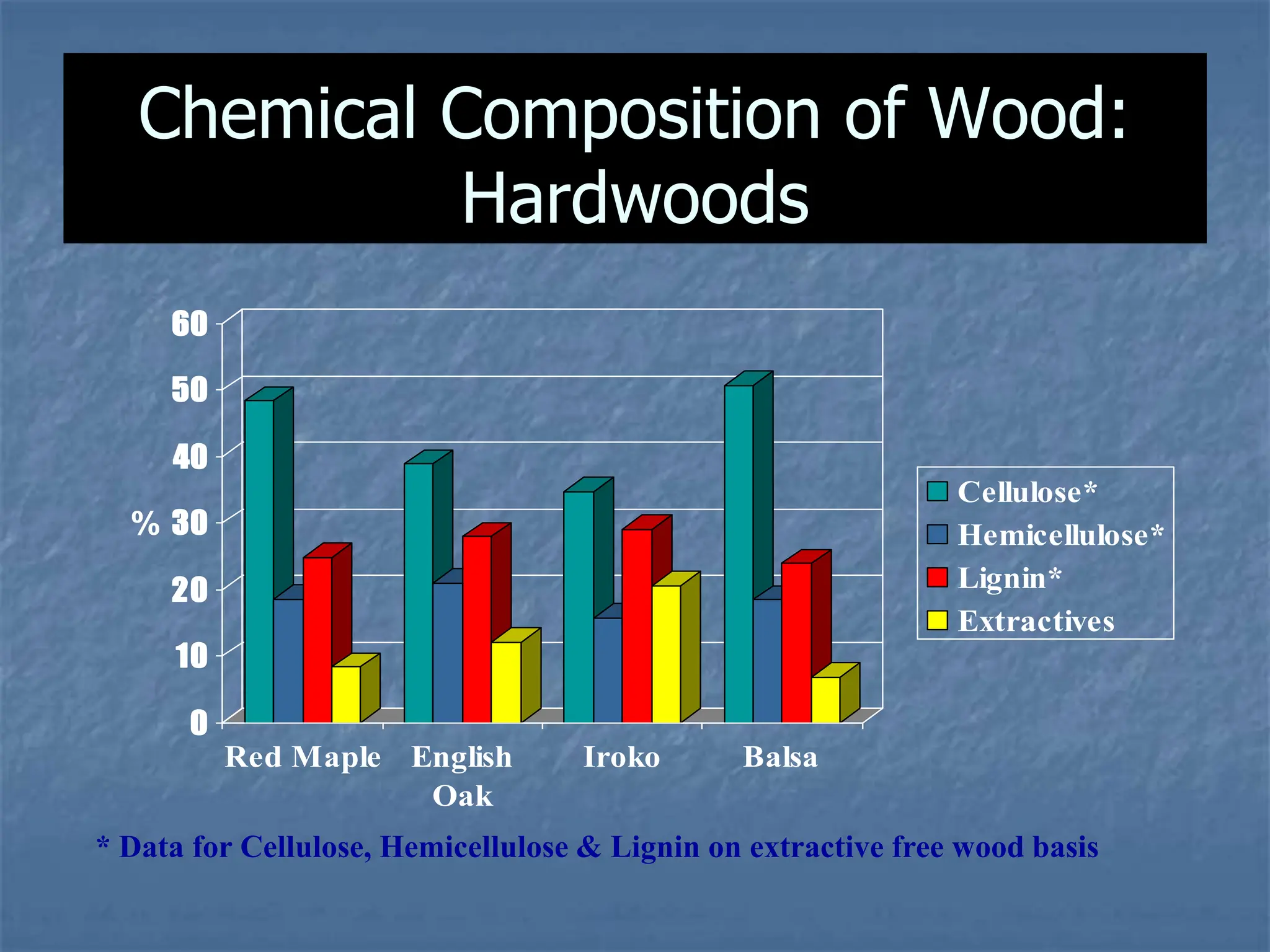 Chemical Composition of WOOD.ppt