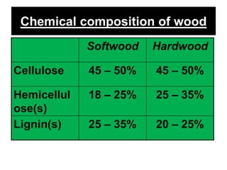 Chemical Composition of WOOD.ppt