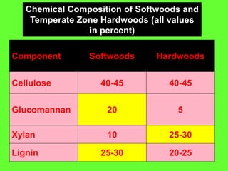 Chemical Composition of WOOD.ppt