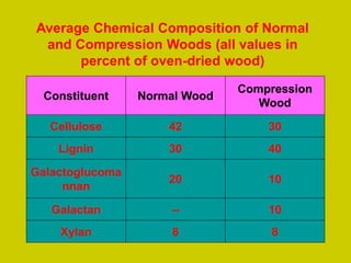 Chemical Composition of WOOD.ppt