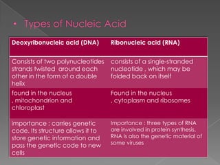 Chemical compositions of cell | PPTX
