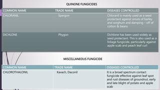 Chemical fungicides on plant disease management.pptx