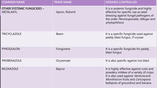 Chemical fungicides on plant disease management.pptx