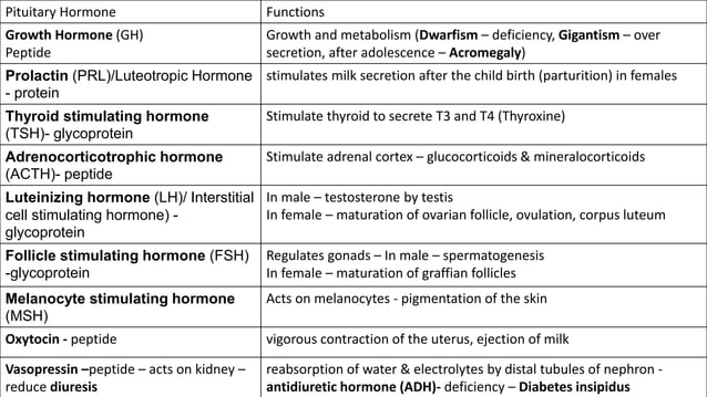 Chemical coordination and integration | PPT