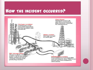 Chemical disasters | PPTX