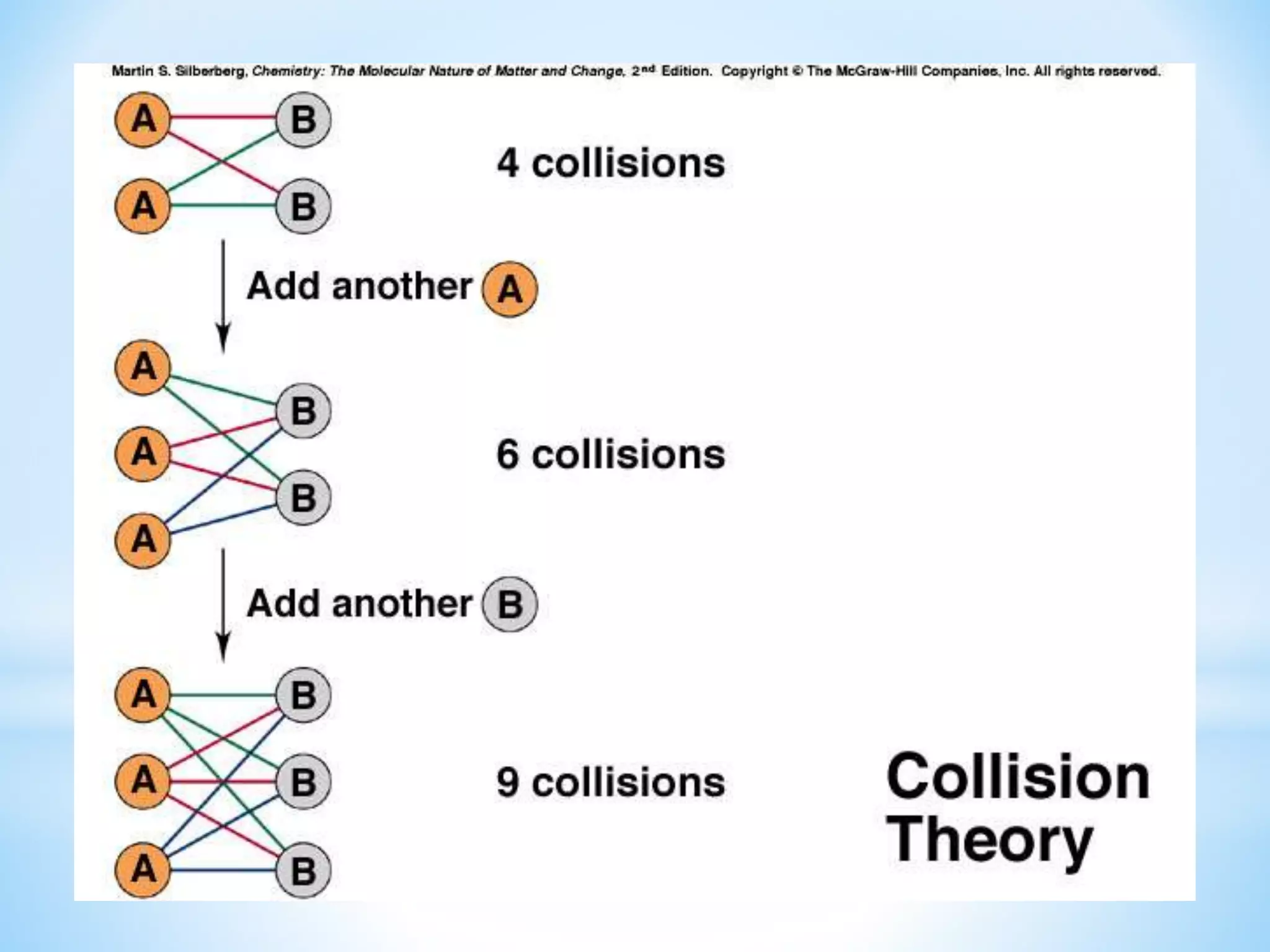 Chemical dynamics, intro,collision theory by dr. y. s. thakare | PPT