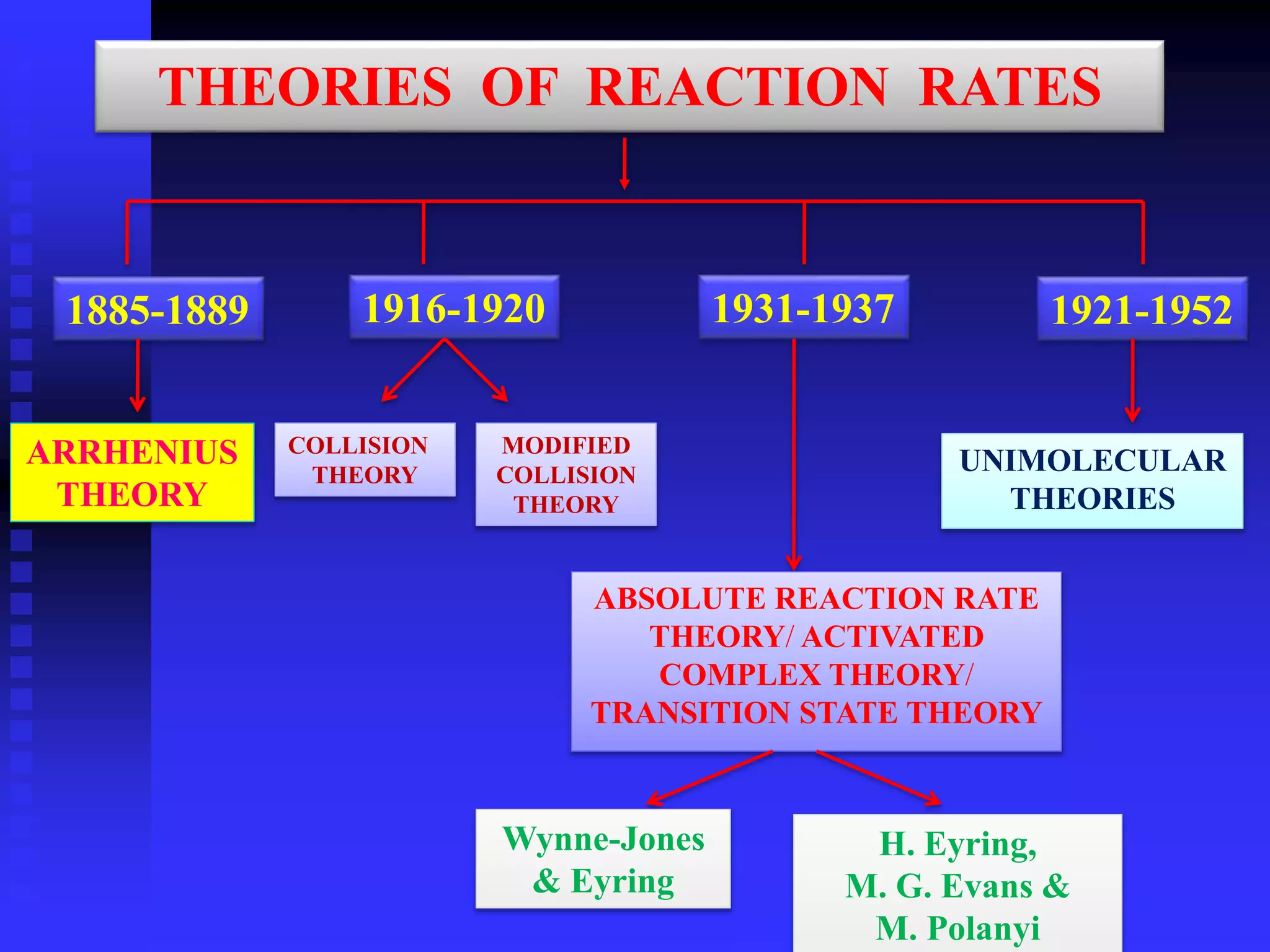 Chemical dynamics, intro,collision theory by dr. y. s. thakare | PPT