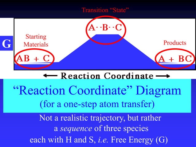 Chemical dynamics, intro,tst, lindemann theory by dr.y. s. thakare | PPT