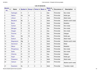 Chemical element wikipedia, the free encyclopedia | PPT