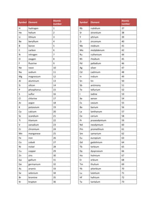 Chemical element symbol and names | PDF