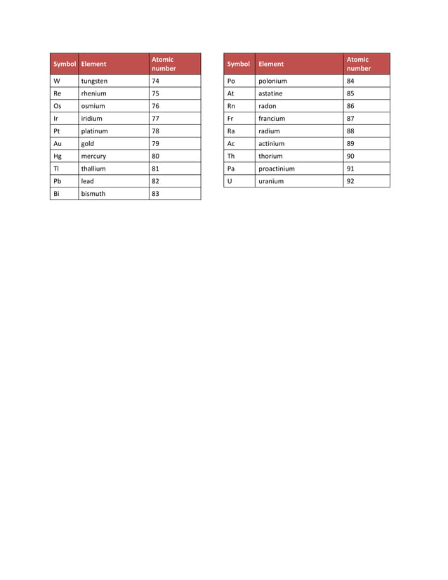 Chemical element symbol and names | PDF | Chemistry | Science