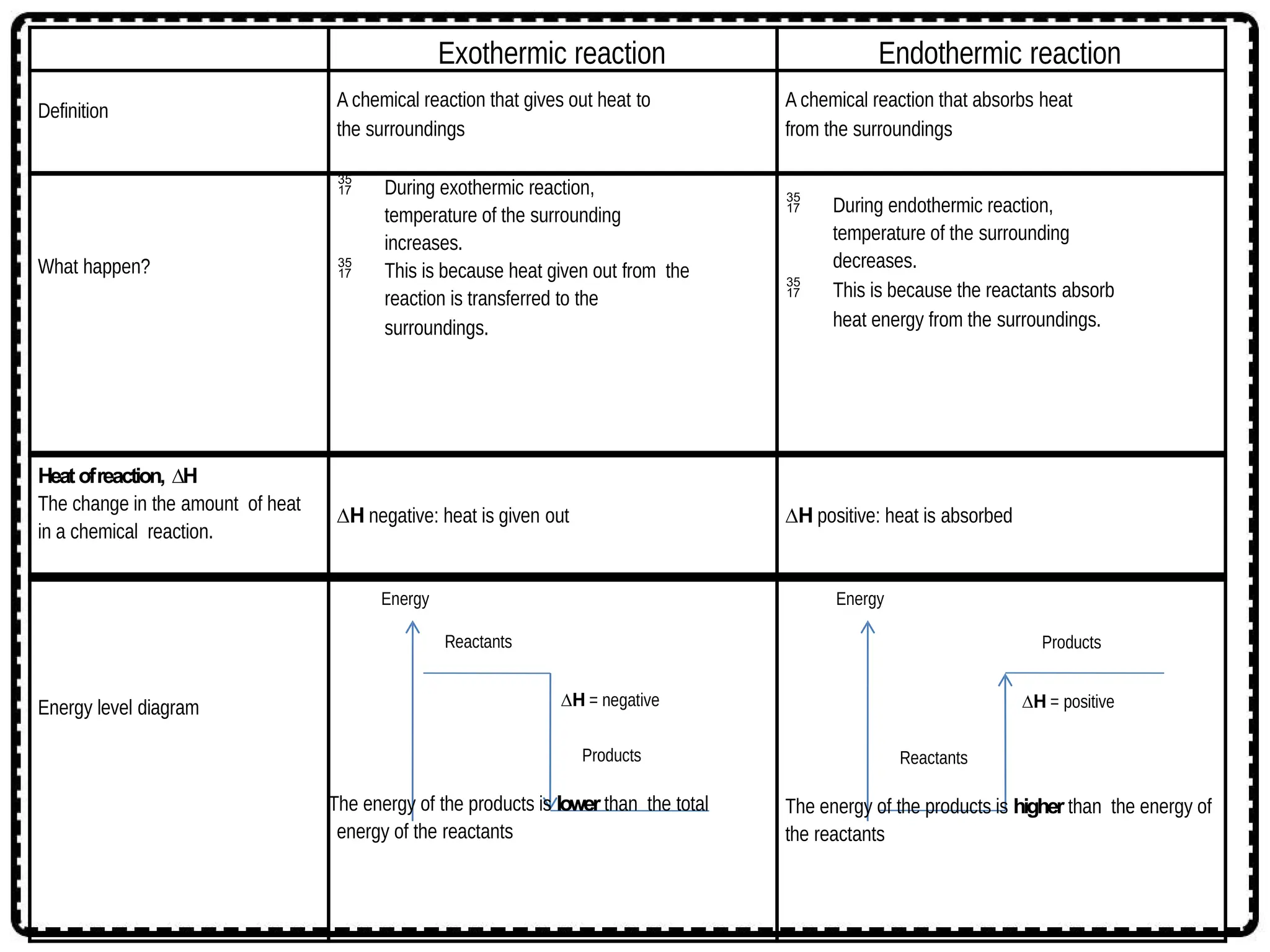 CHEMICAL ENERGETICS for IGCSE Chemistry revision | PPTX