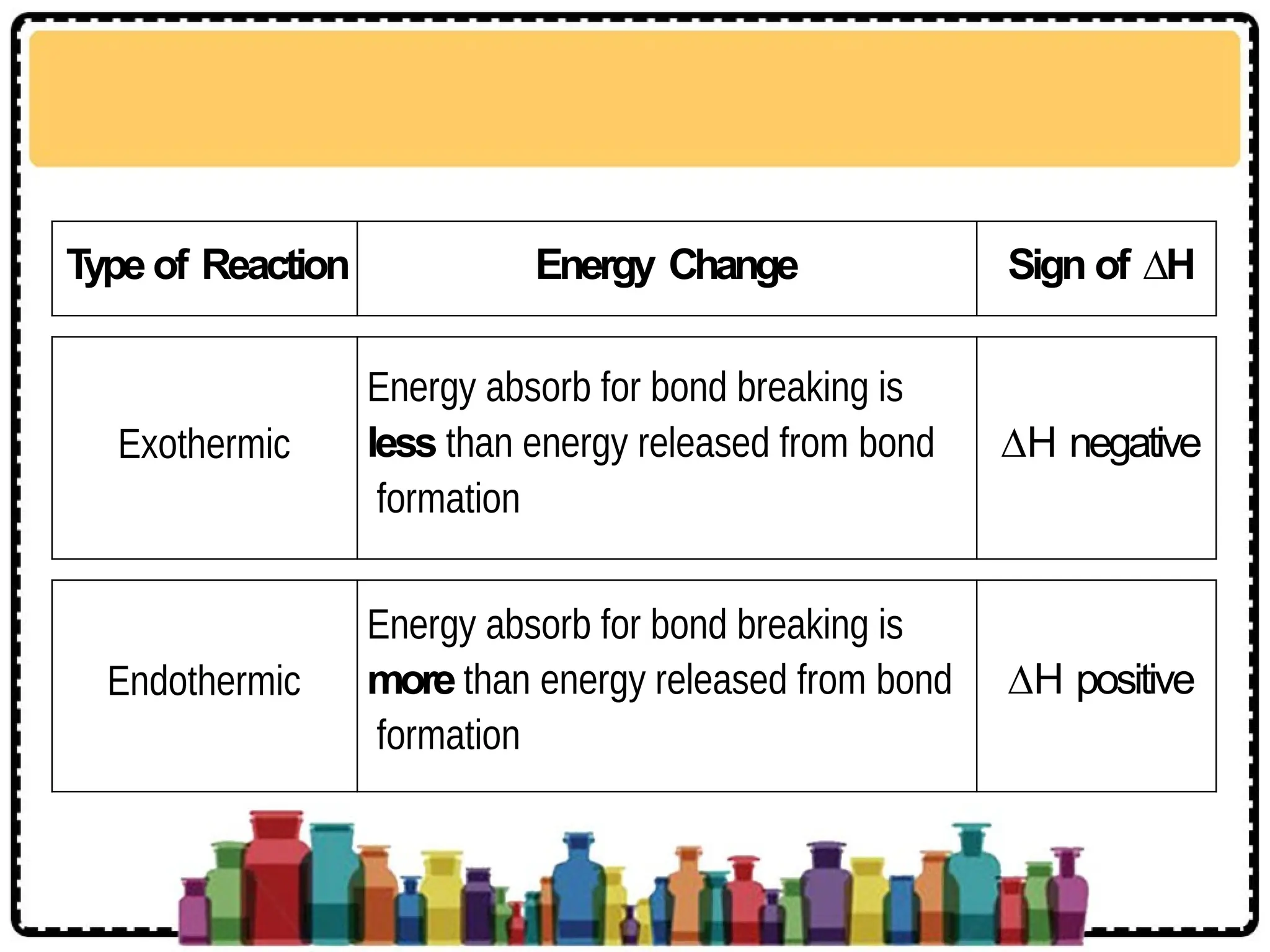 CHEMICAL ENERGETICS for IGCSE Chemistry revision | PPTX