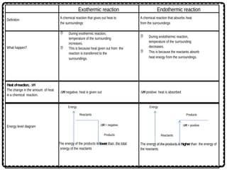 CHEMICAL ENERGETICS for IGCSE Chemistry revision | PPTX