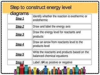 CHEMICAL ENERGETICS for IGCSE Chemistry revision | PPTX