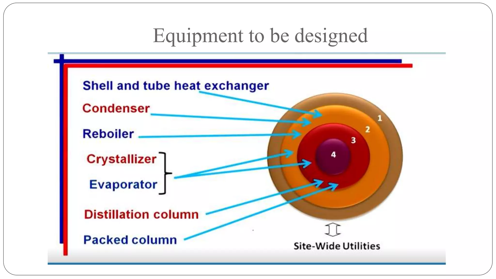 Chemical Engineering Apparatus Design, ChEg4191-1.pptx