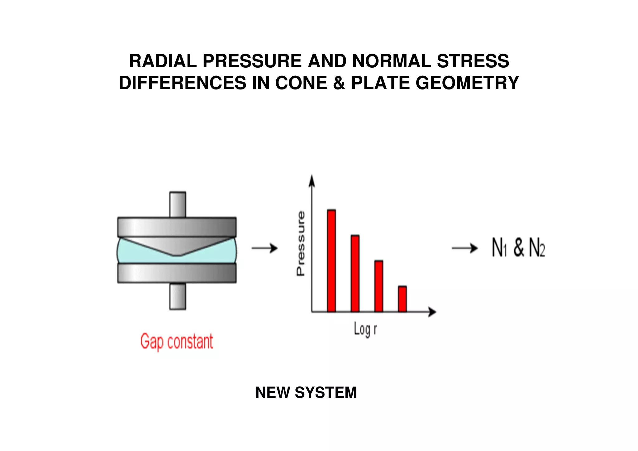 characterization of newtonian & Non-Newtonian Fluids in Dynamic Shear ...