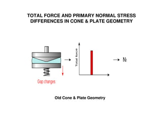 characterization of newtonian & Non-Newtonian Fluids in Dynamic Shear ...