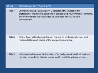 Chemical engineering syllabus - mitaoe | PPTX | Civil Engineering ...
