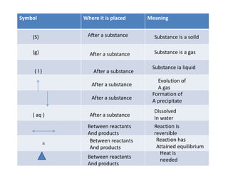 Chemistry Equation Symbols
