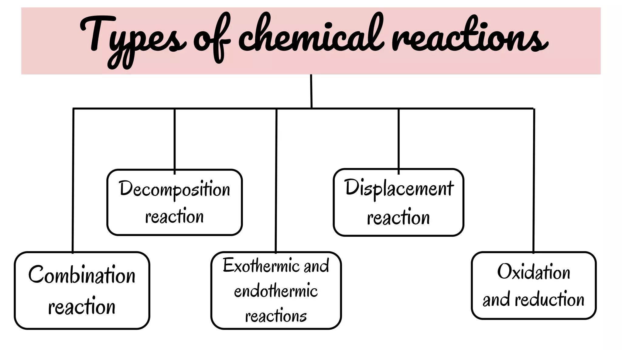 Class 10 l Science l Chemistry l Lesson 1: Chemical equations and ...