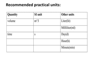 Si Units Volume