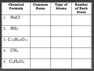 Common Chemical Formulas