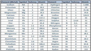 Chemical formula ppt | PPT