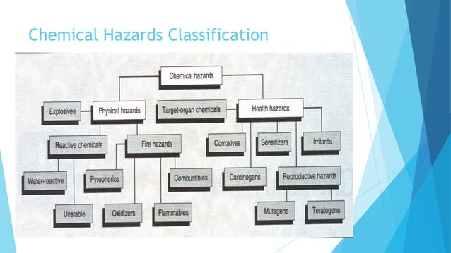 Chemical Hazards Training Presentation | PPTX