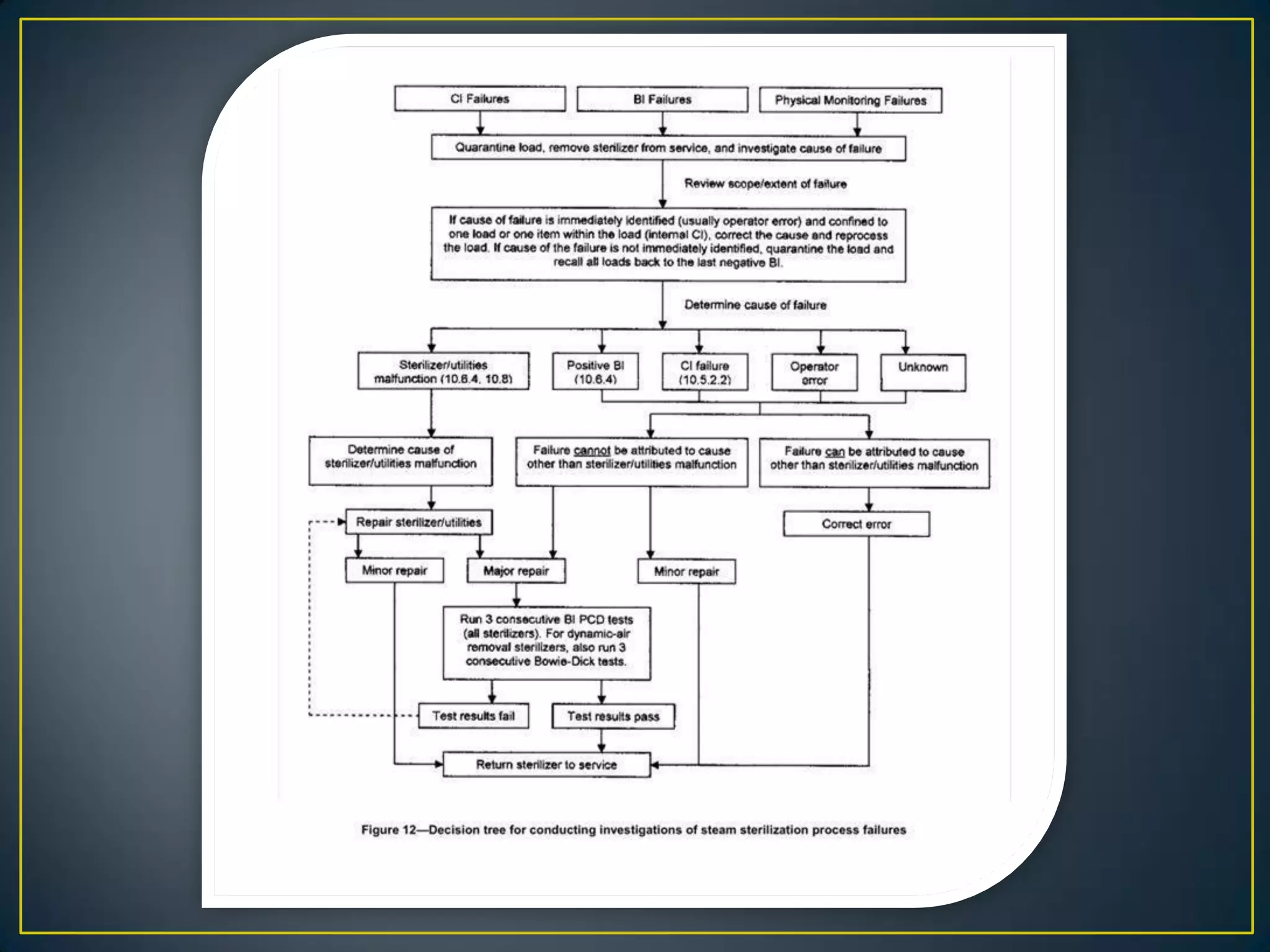 CSSD Basics Chemical Indicators, Biological Indicators and Recall ...