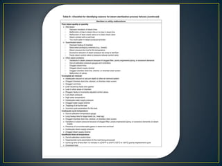 CSSD Basics Chemical Indicators, Biological Indicators and Recall ...