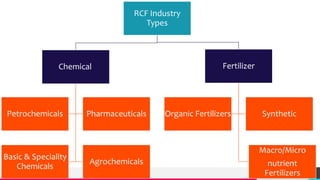 Chemical Industry- Rashtriya Chemical Fertilizers (RCF) .pptx