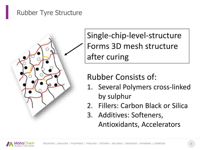 Chemical ingredients in Rubber Applications | PPT