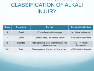 Chemical injuries of the eye | PPTX