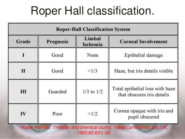 CHEMICAL INJURIES EYE