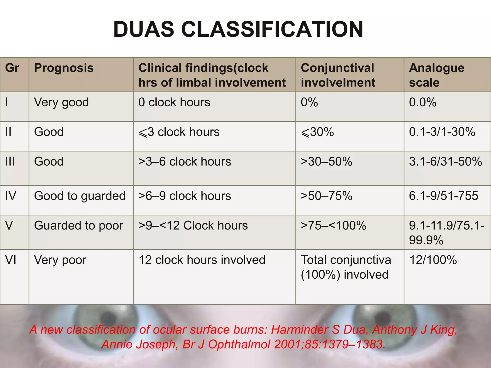 Chemical injuries of the eye | PPTX