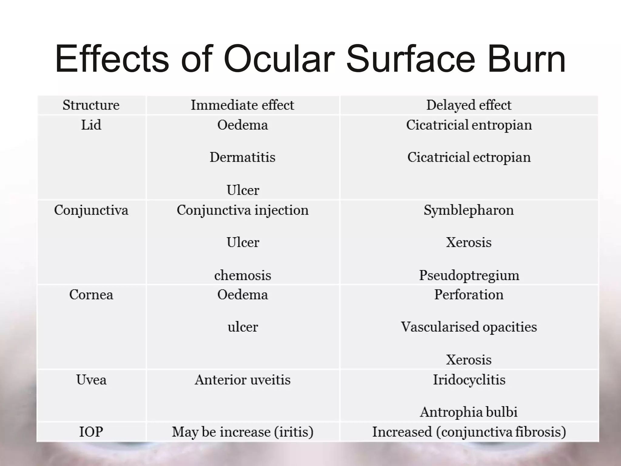 Chemical injuries of the eye | PPTX