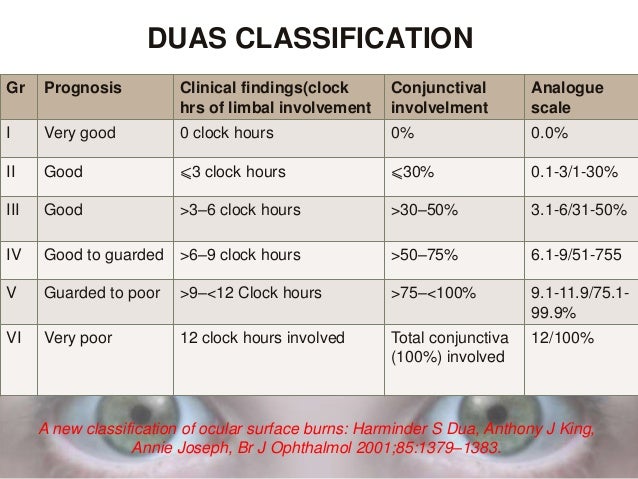 Chemical injuries of the eye